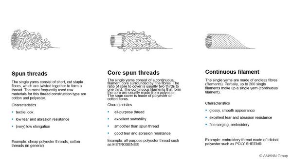 The Importance of Quality Sewing Thread - WeAllSew