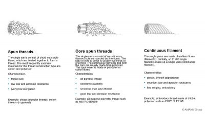 The Importance of Quality Sewing Thread - WeAllSew